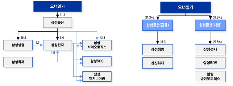 지배구조 리포트 삼성 삼성물산의 삼바 지분 지배구조 개편 키 주목 딜사이트