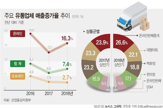 상반기 유통업체 매출 74↑온라인 성장 부각 딜사이트