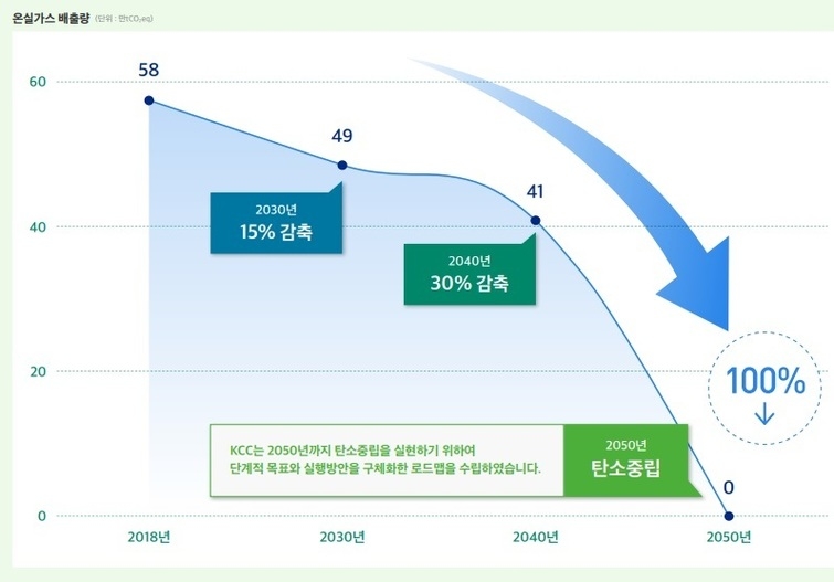 Kcc 2050년 탄소중립 달성 가능할까 딜사이트