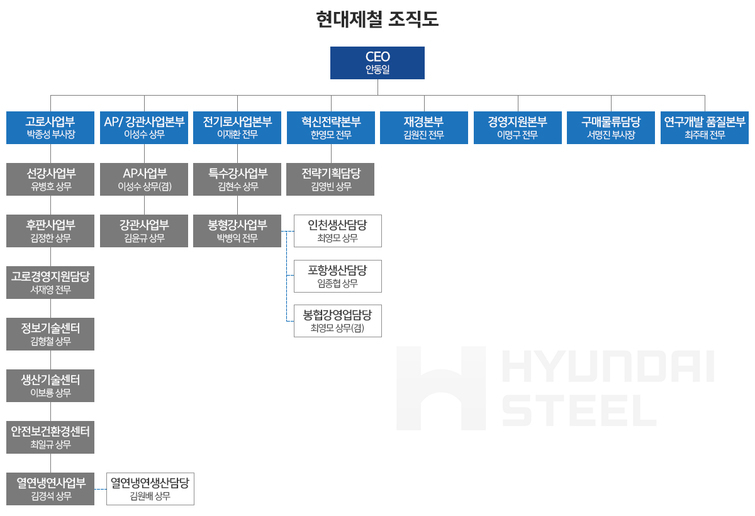 현대제철 특단의 조직개편 사업부 책임 강화 팍스넷뉴스