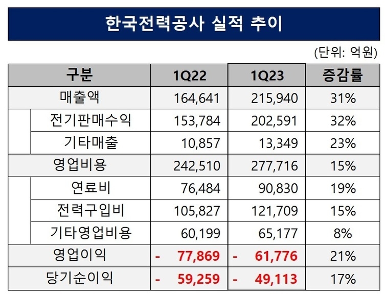 한전 8분기 연속 적자 딜사이트