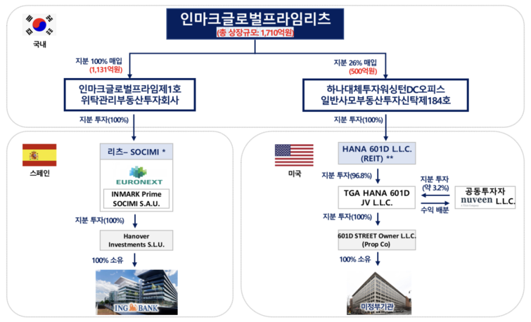 해외 오피스 담은 인마크글로벌리츠 상장 잰걸음 딜사이트