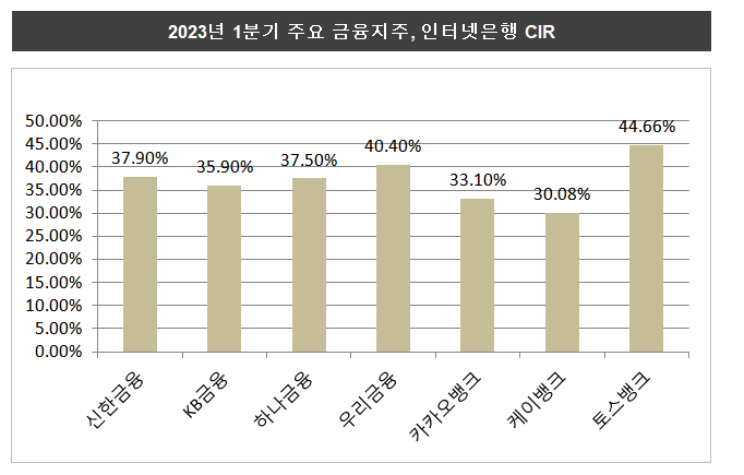 인뱅 수익성 점검 시중은행보다 낮아진 Cir무점포 강점 가시화 딜사이트