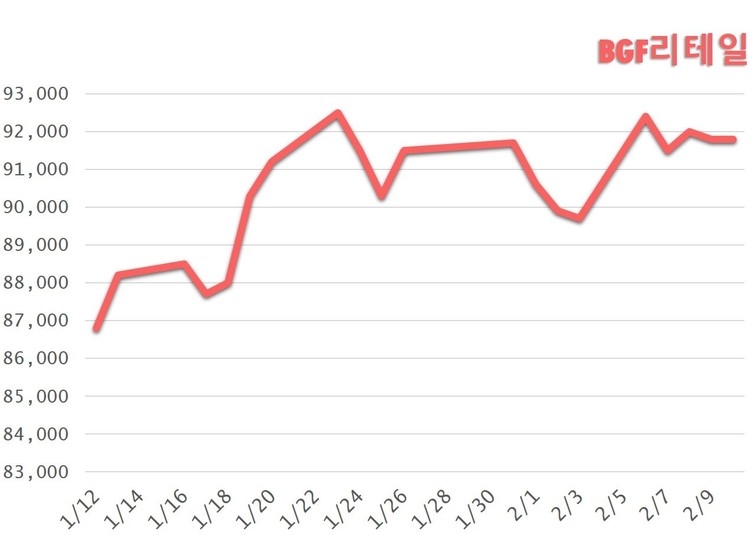 Bgf리테일 이익률 제고 전략으로 실적 개선 딜사이트