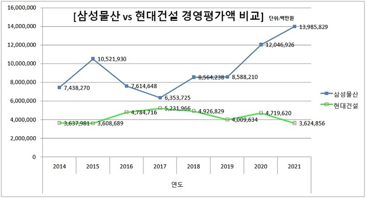 시공능력 분석 2021 삼성물산vs현대건설 현격한 두배 격차왜 딜사이트