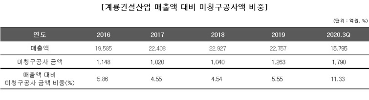 계룡건설 미청구공사 비용 500억 증가 딜사이트