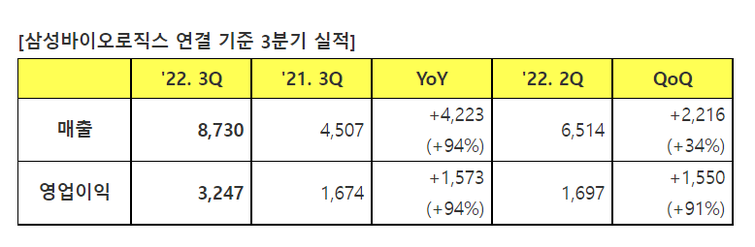 삼바로직스 3분기 누적 매출 2조원 돌파 딜사이트