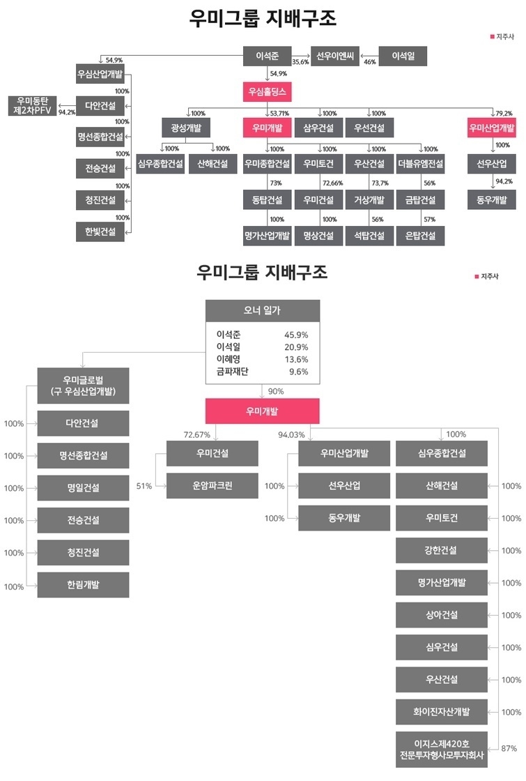 지배구조 리포트 우미그룹 지주사 3→1개이석준 주축 3남매 공존 딜사이트