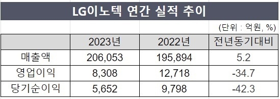 Lg이노텍 애플 부진에 내실 없는 외형성장 딜사이트