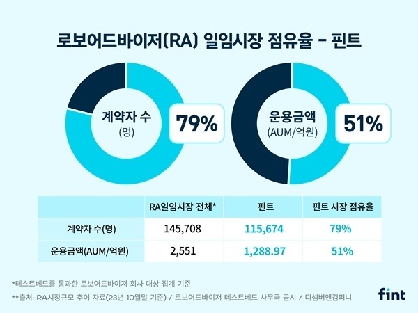 디셈버앤컴퍼니 Ai 일임 투자자 10명 중 8명 핀트 딜사이트