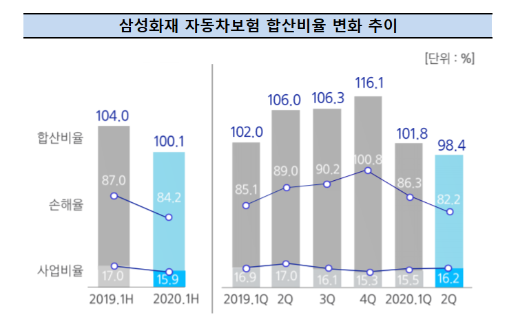 삼성화재 2q 자동차보험 덕에 실적 선방 딜사이트