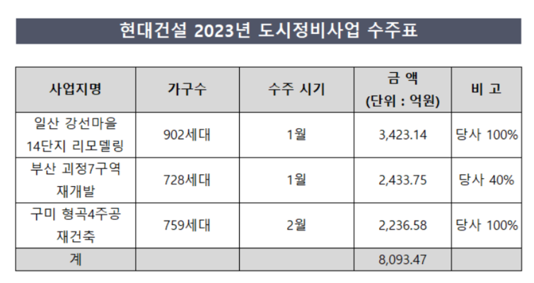 현대건설 올해 도시정비 수주보다 리스크관리 딜사이트