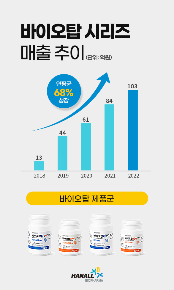 제약 한올 바이오탑 연매출 100억 최초 달성 外 딜사이트