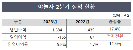 야놀자 2q 내실없는 외형성장 딜사이트