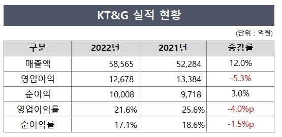 Ktandg 전자담배 덕에 외형 성장 수익성은↓ 딜사이트