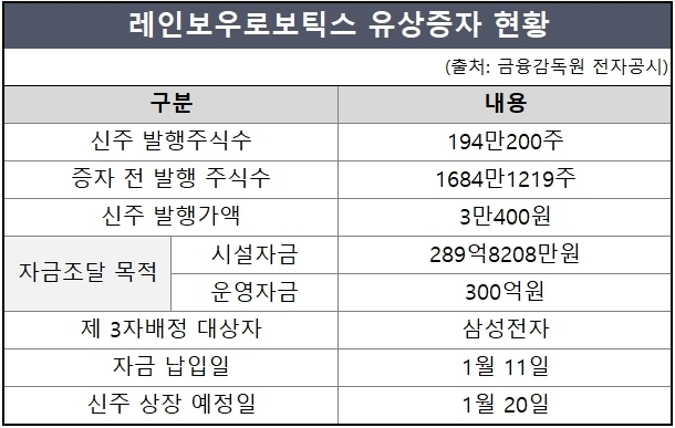 유증 Why 레인보우로보틱스 삼성전자 투자유치 매력은 딜사이트