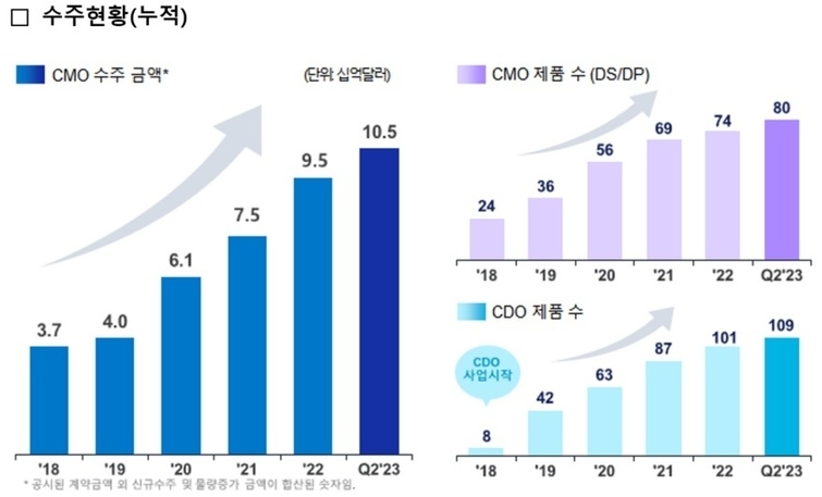 삼바로직스 올 상반기 최대 실적 갱신 딜사이트