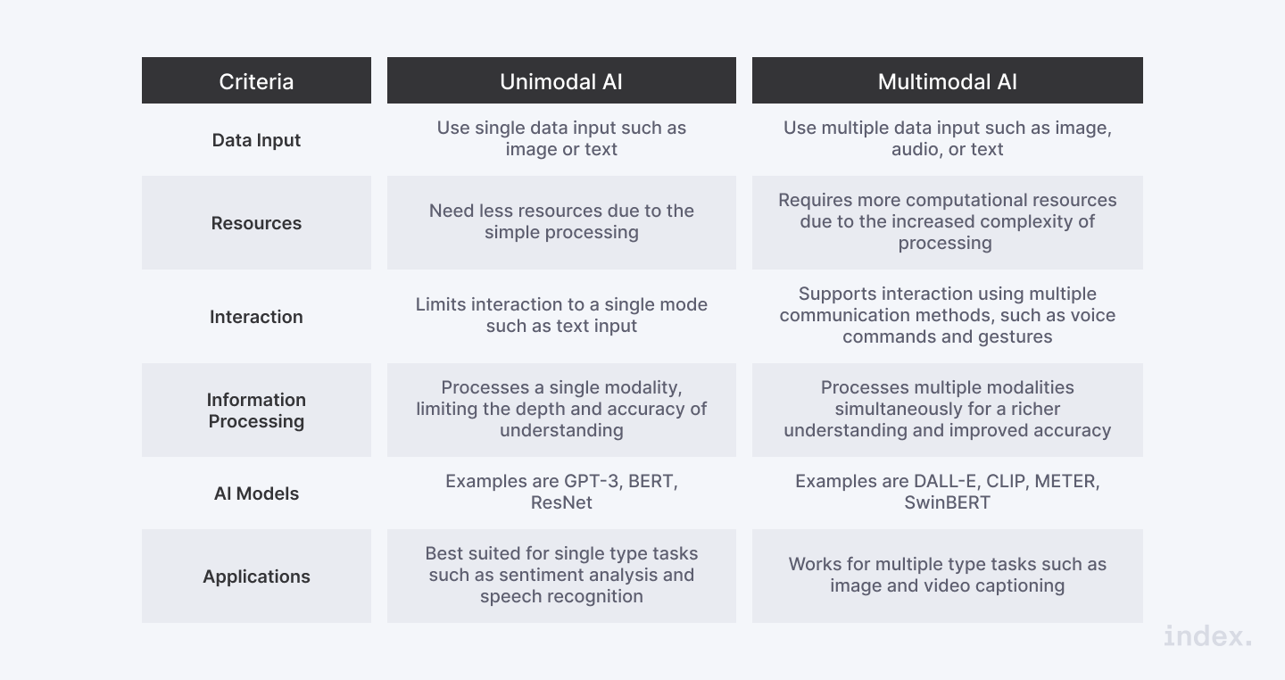 Unimodal Vs Multimodal Ai Key Differences Explained