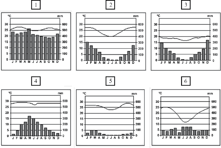 Aio Estabeleca A Correspondencia Entre Os Climogramas E Os