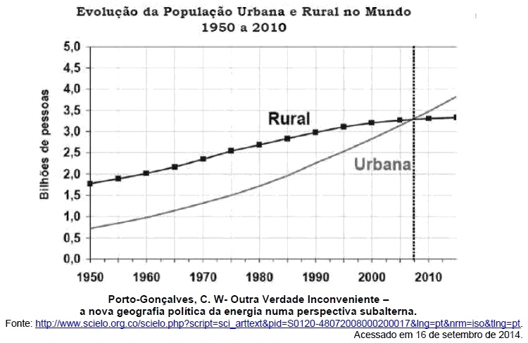 Aio A Analise Do Grafico Sobre A Evolucao Da Populacao