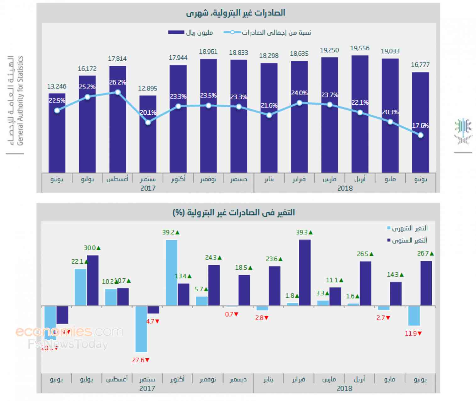 تراجع الصادرات غير البترولية للسعودية 12 خلال يوينو الماضي