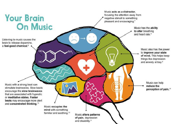 Les Effets De La Musique Sur Notre Cerveau Gigstarter