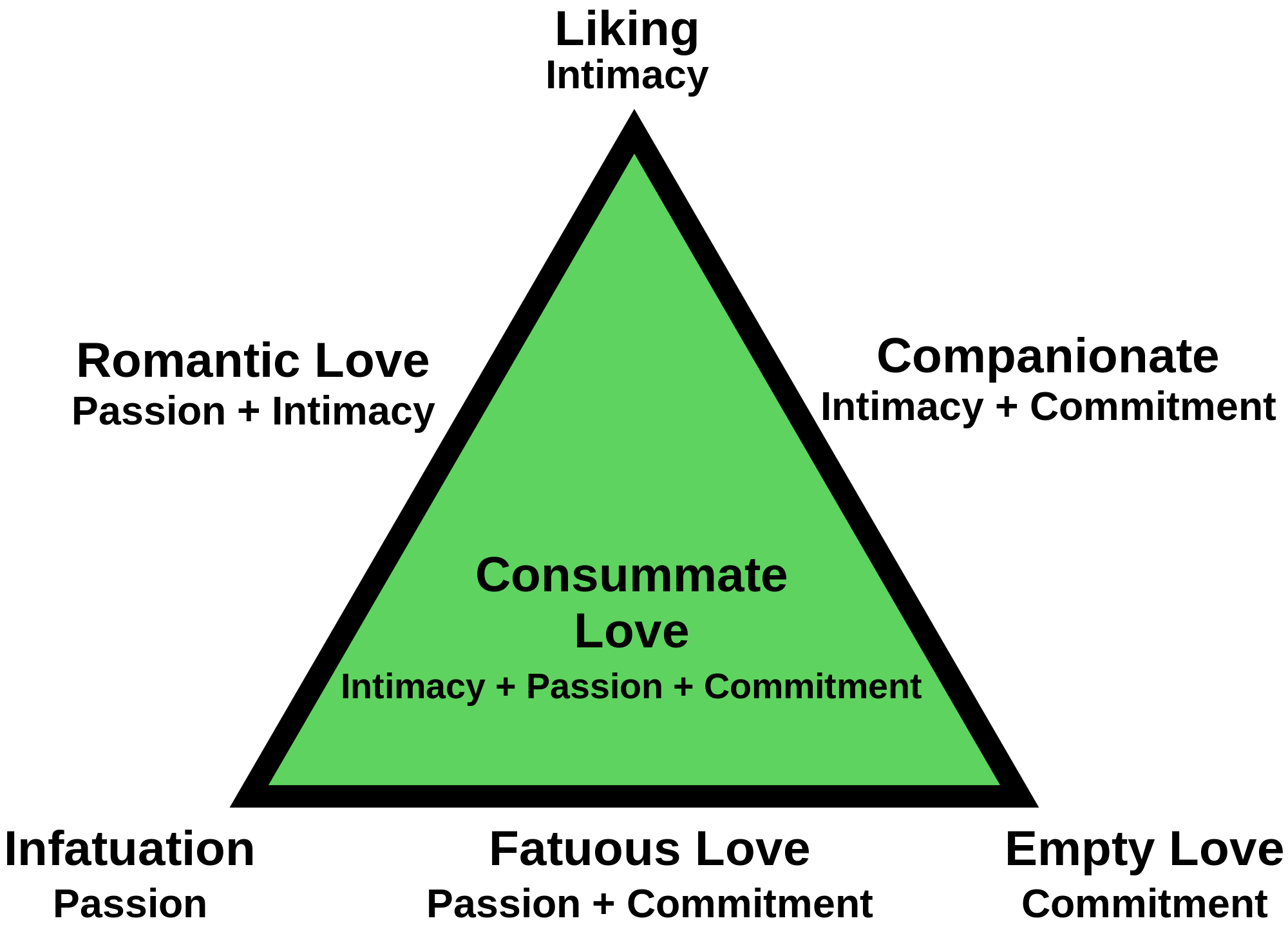 What Is Sternbergs Triangular Theory Of Love Regain