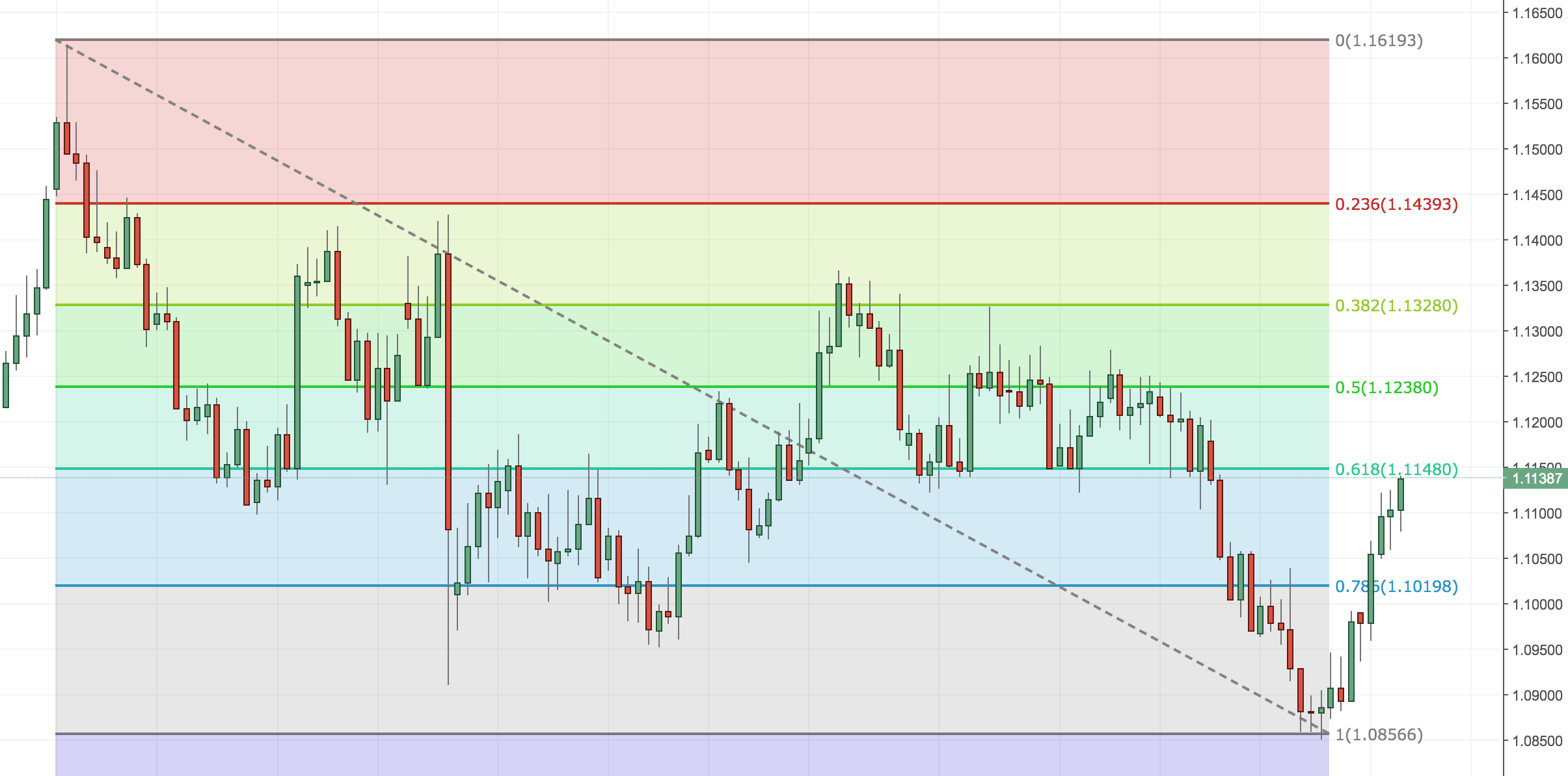 Fibonacci Forex Trading