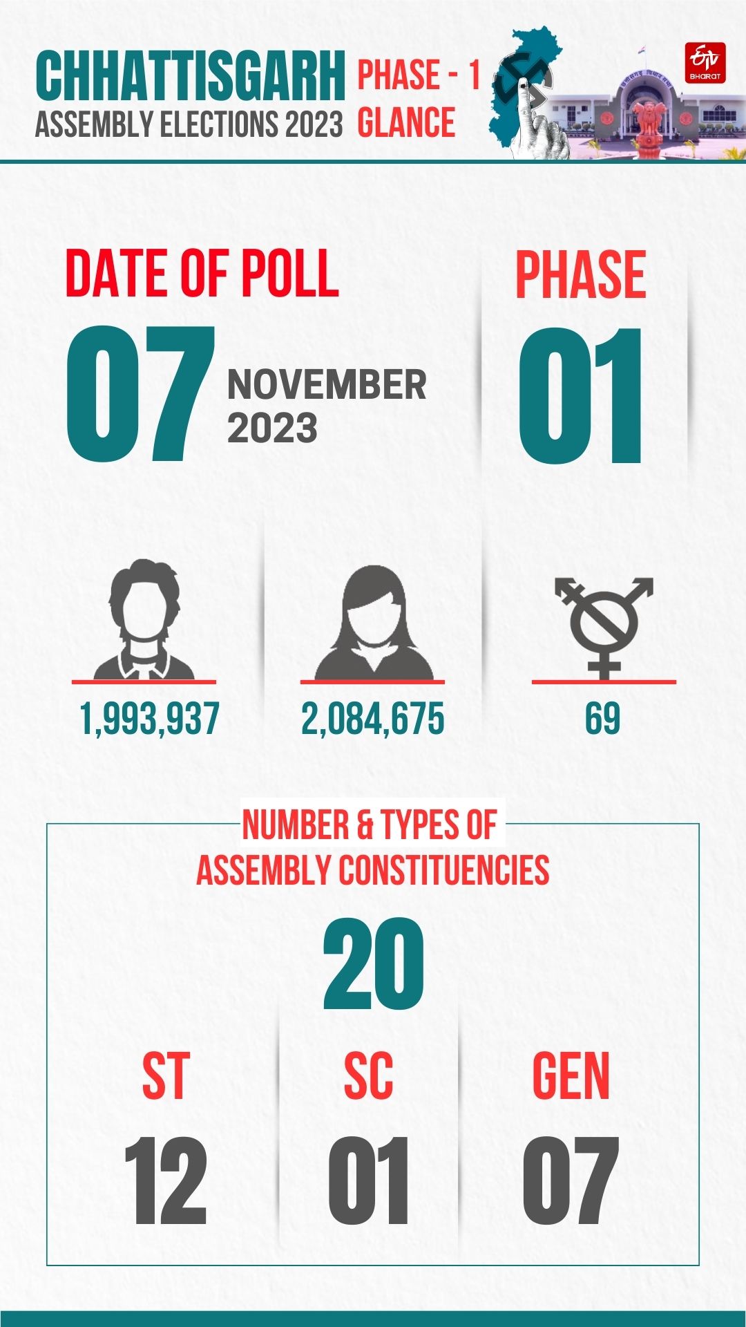 Chhattisgarh Assembly Elections 2023 First Phase On Tuesday Voters In