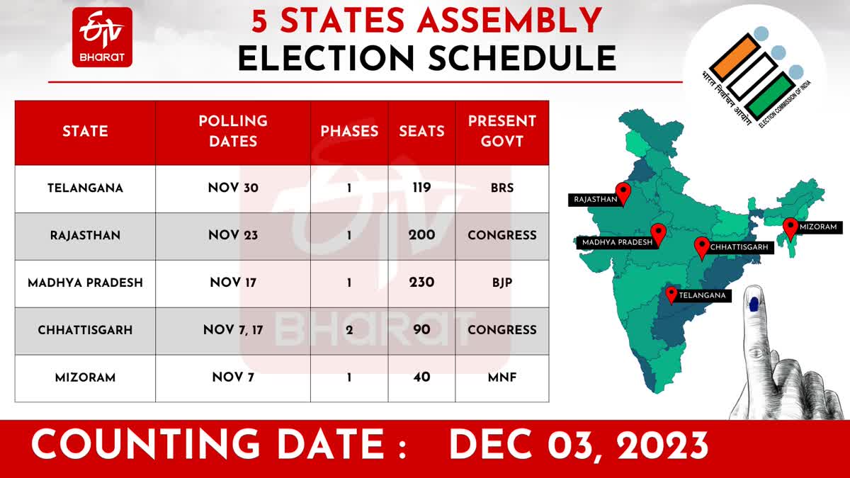 Assembly Elections Mizoram Votes On Nov 7 Mp Nov 17 Rajasthan Nov 23