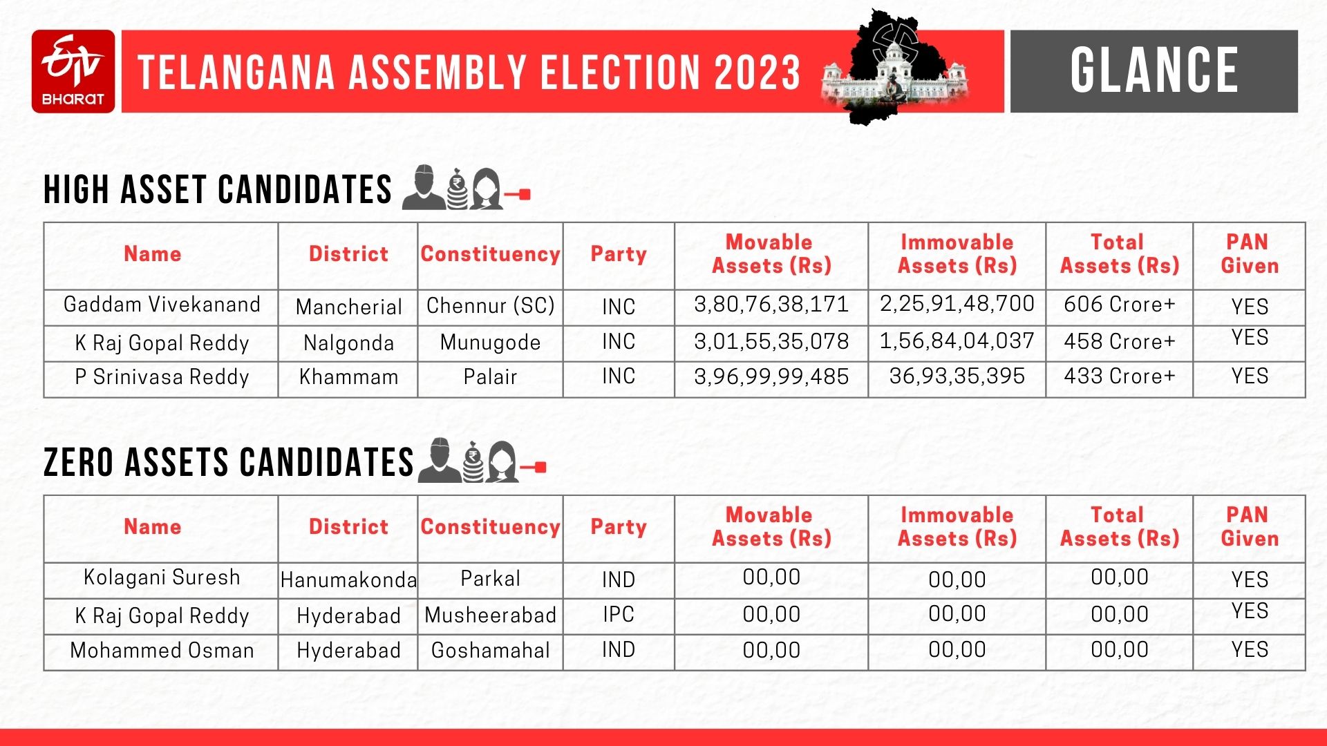 Telangana Assembly Elections 2023 Voting Underway To Select 119