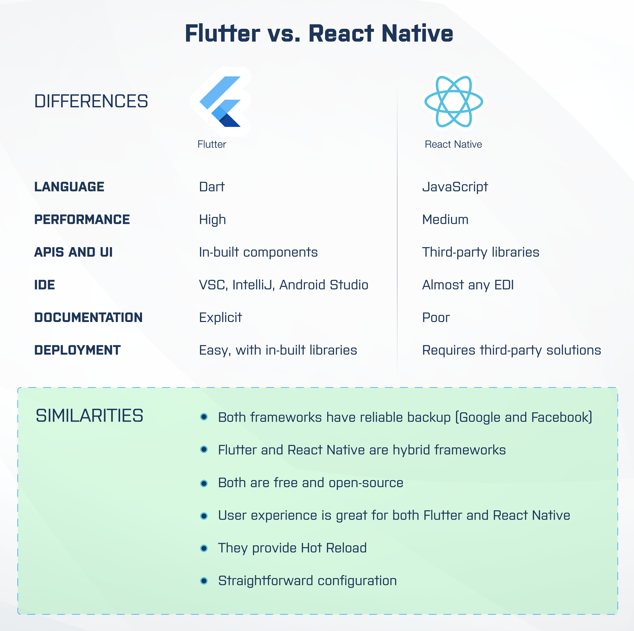 Flutter Vs React Native In 2022 Whos The Winner Existek Blog