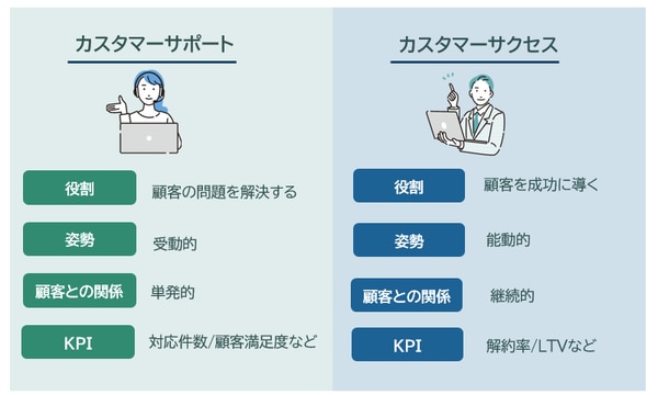 カスタマーサポートとカスタマーサクセスの違いとは？役割や目的の違いについて解説 Diginext