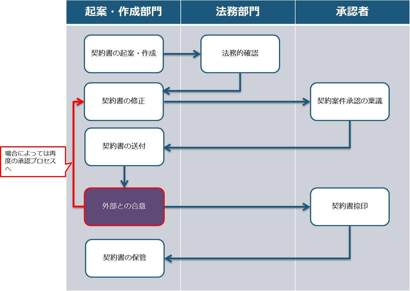 契約書の承認ワークフローを効率化しよう