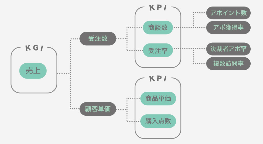 Webマーケティングにおけるkpiの設定方法を具体例で解説！｜ferretメディア