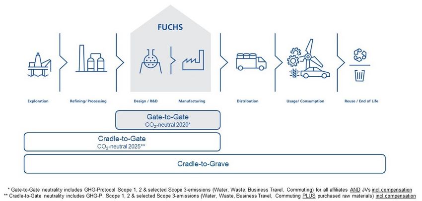 Product Carbon Footprint Fuchs Se