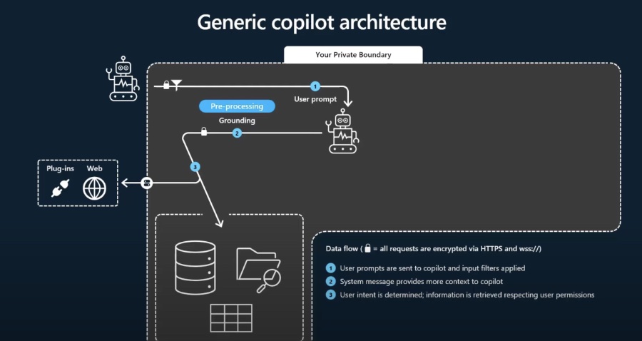 Copilot For Microsoft 365 How It Really Works