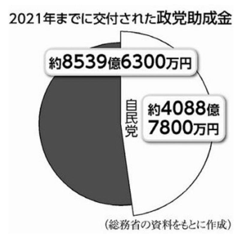 政党交付金・政党助成金 1票あたり250円！250円×1億2614万人＝315億円 Knn Kandanewsnetwork 4knntv