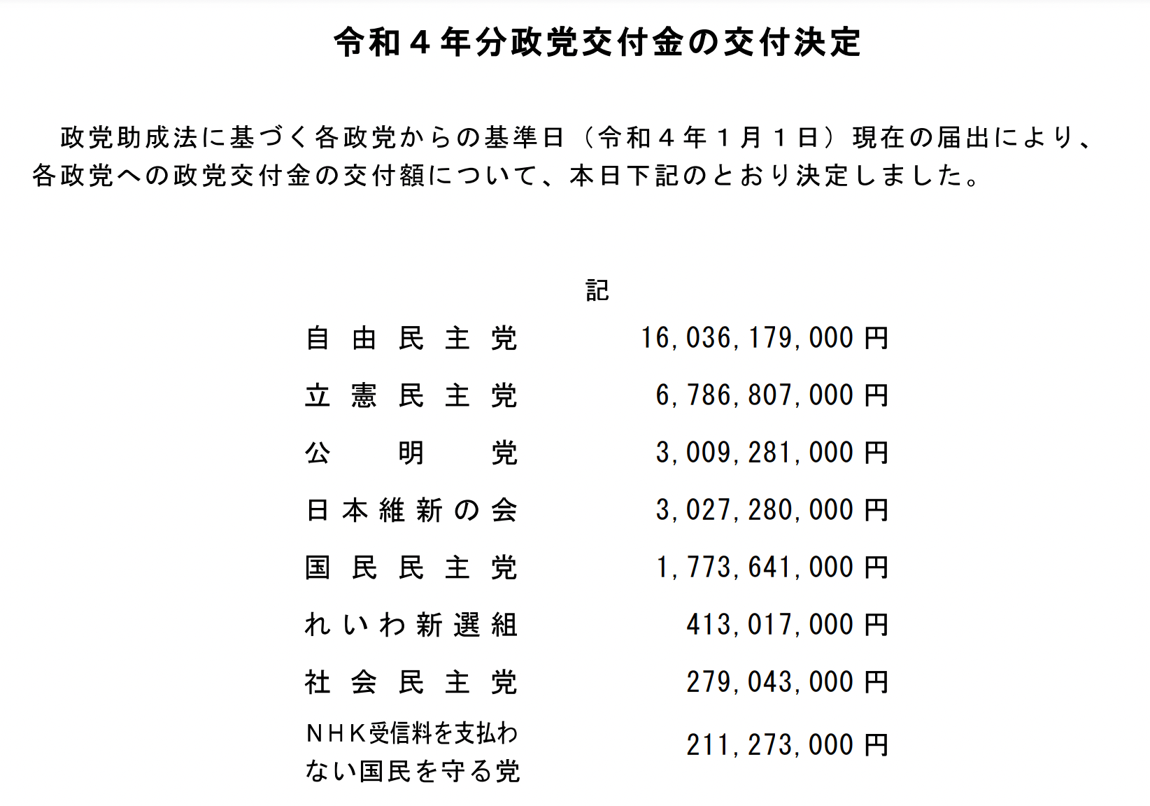 政党交付金・政党助成金 1票あたり250円！250円×1億2614万人＝315億円 Knn Kandanewsnetwork 4knntv