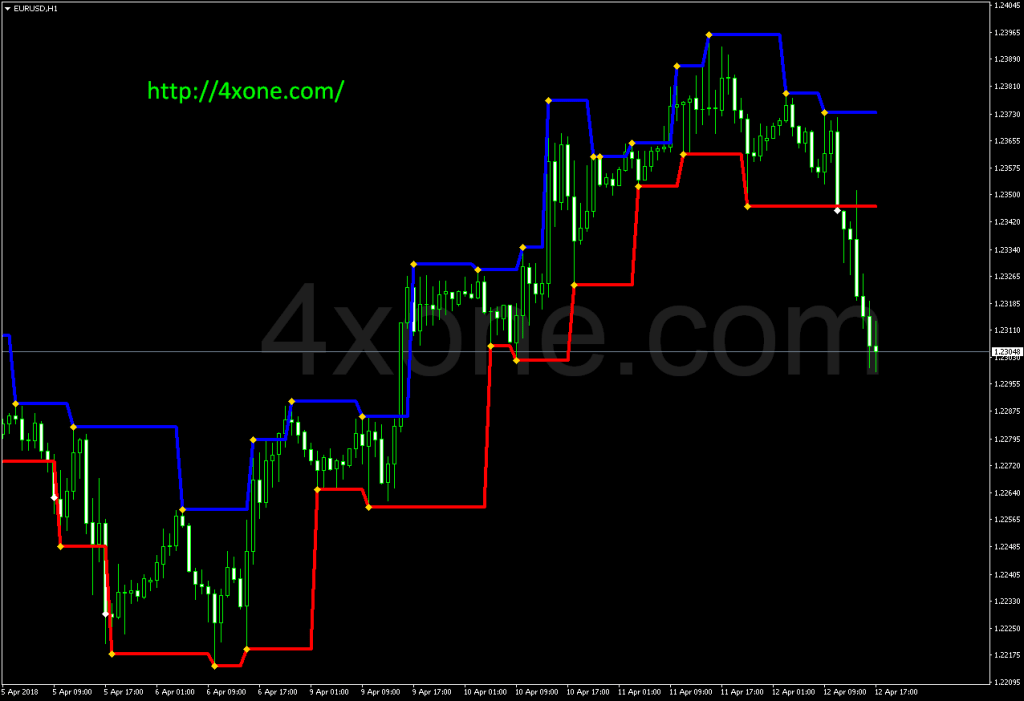 Fractal Levels Mt4 Indicator 4xone