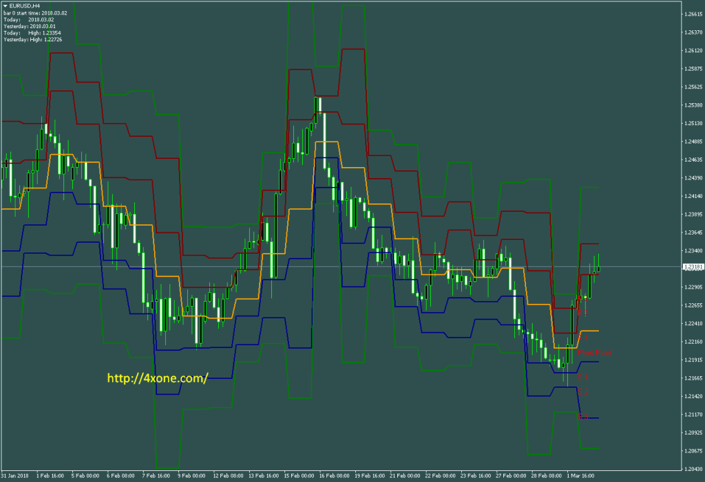 Auto Pivots Metatrader Mt4 Indicator 4xone