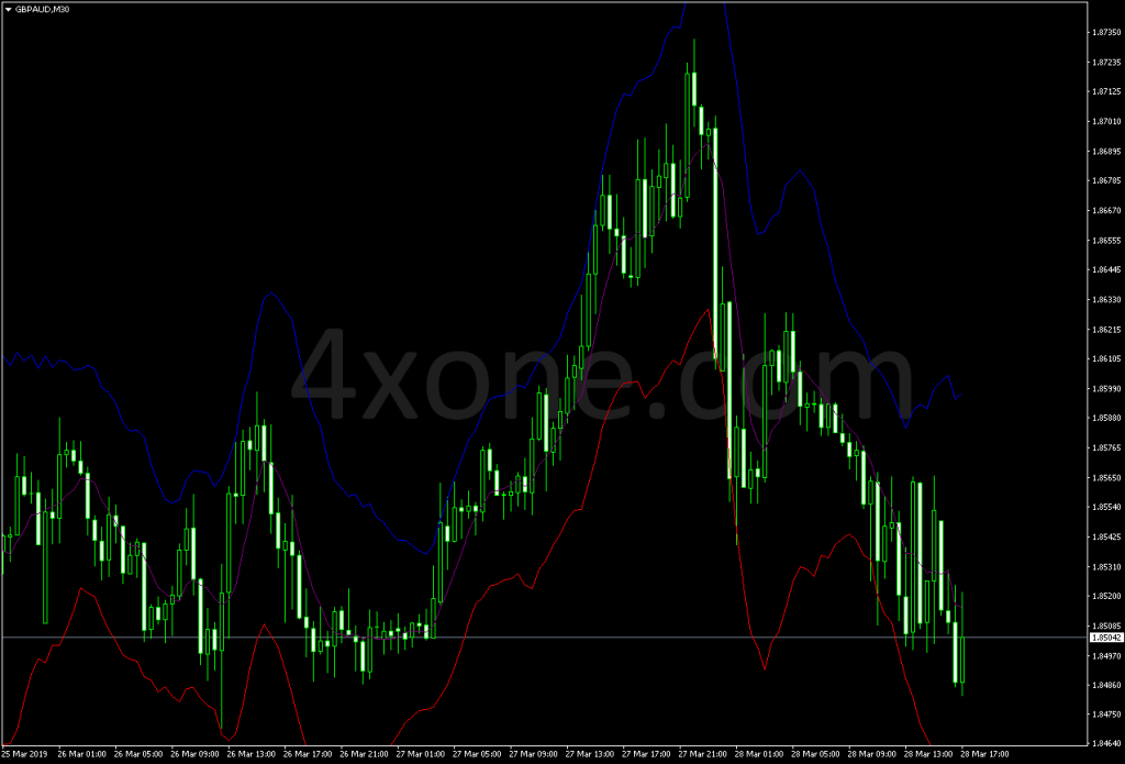 Starc Bands Indicator 4xone