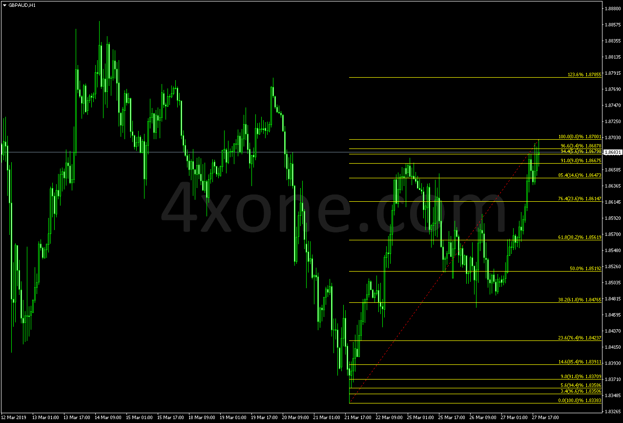 Measure Fibo Indicator 4xone