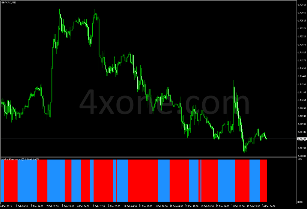 Support And Resistance Metatrader Mt4 Indicator 4xone