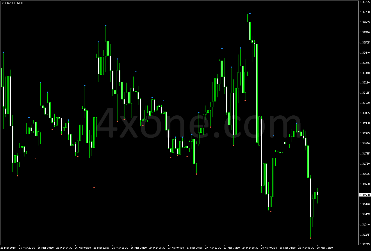 Fractal Mtf Indicator 4xone