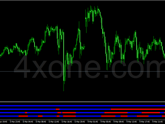 Mtf Multi Time Frame Indicators 4xone