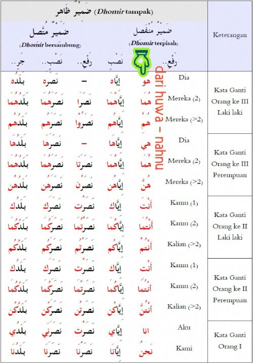 Kata Ganti Bahasa Arab Belajar Bahasa Arab 3 Dhamiir Kelaspoliglot