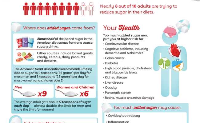 How Sugar Affects Your Body Infographic Best Infographics Otosection