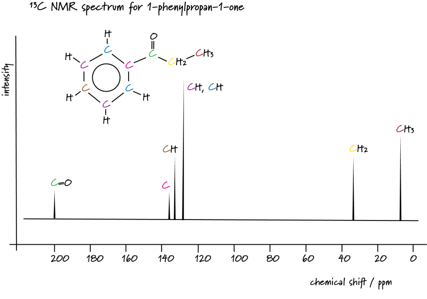 Everything You Need To Know About C 13 Nmr Spectroscopy Crunch Chemistry