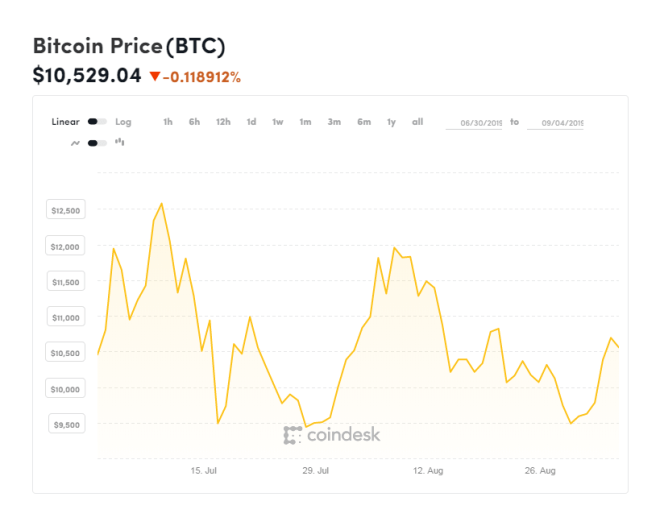 Evolución Del Precio Del Bitcoin En 2019 Cripto Tendencia